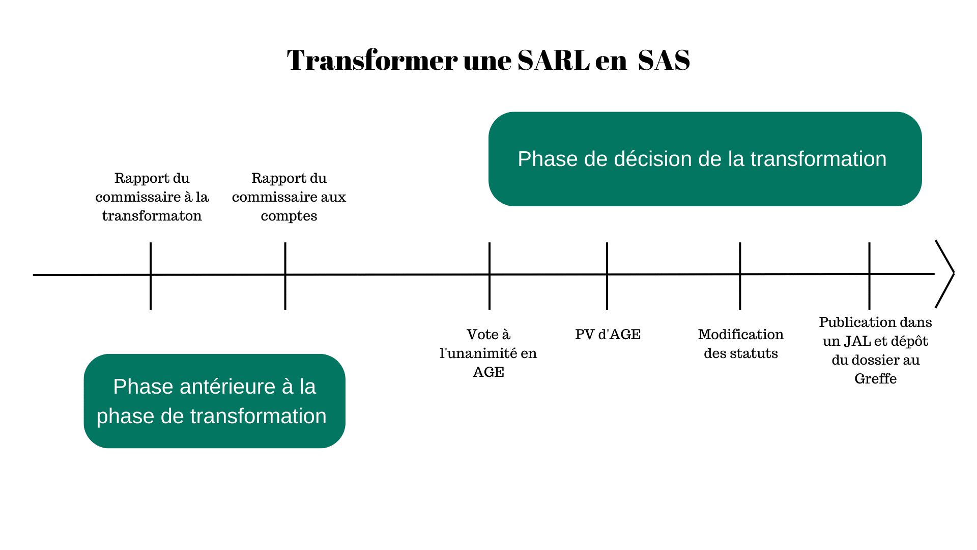 Transformation d'une SARL en SAS - Groupe CA2